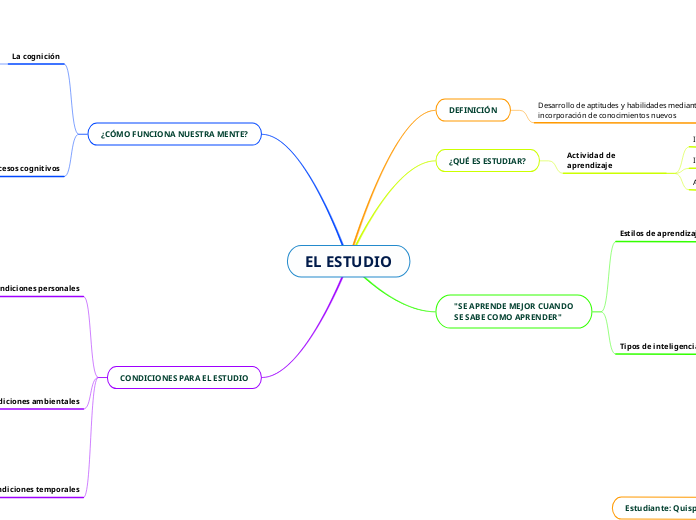 EL ESTUDIO - Mind Map